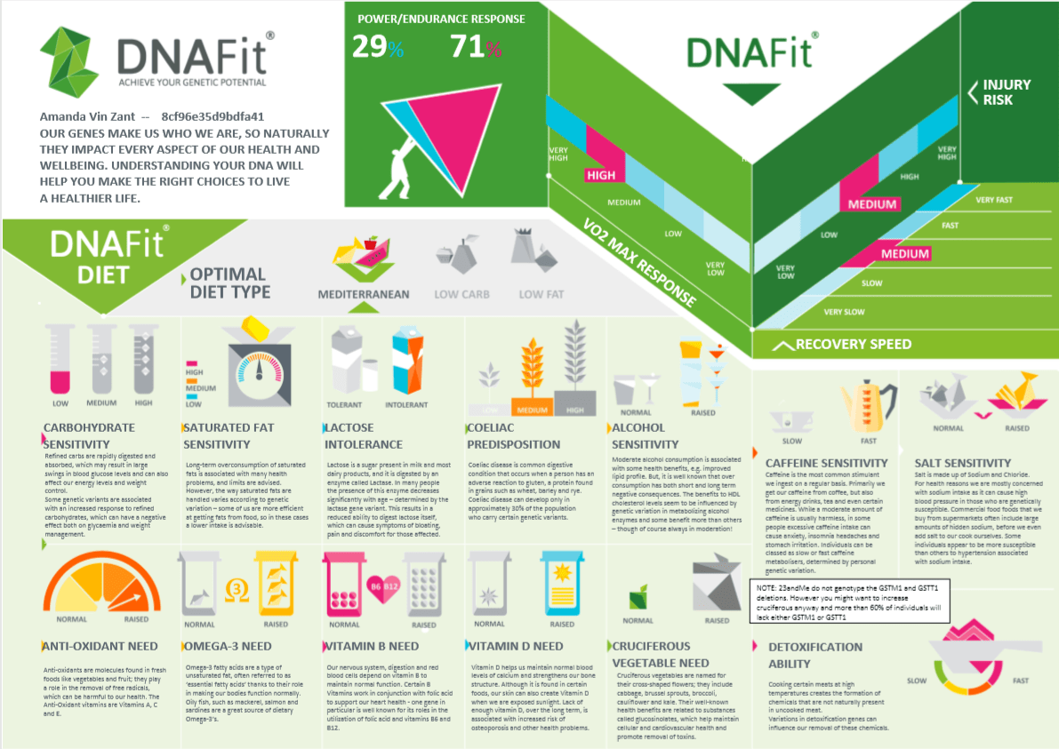 DNAfit Review: A DNA Test for Weight Loss?